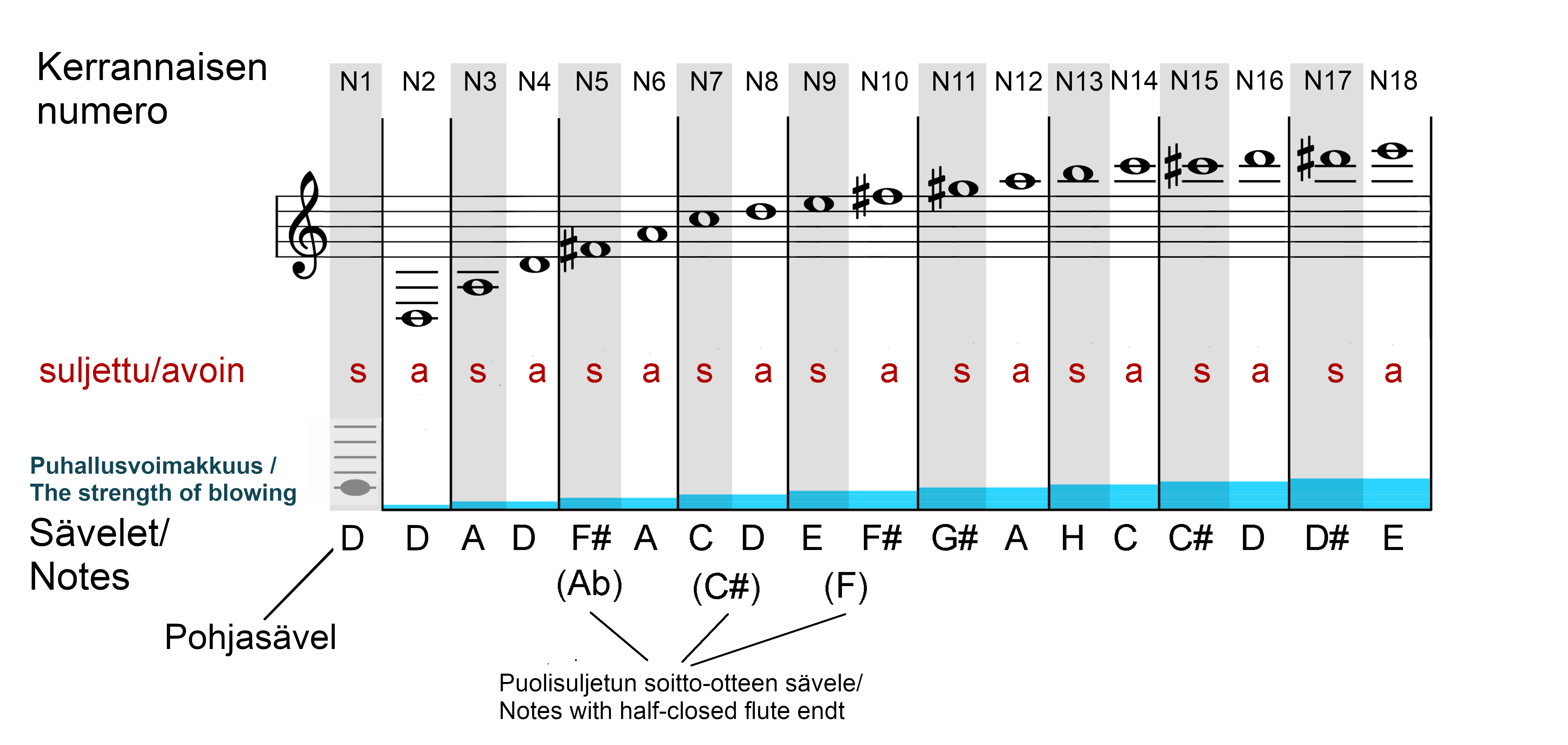 Pitkähuilun asteikko – Overtoneflute.fi